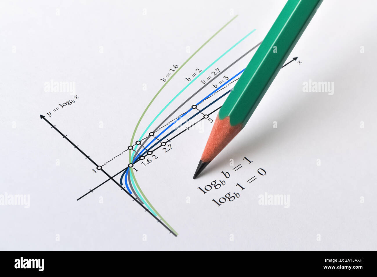 Pencil and several logarithmic functions with different bases plotted ...