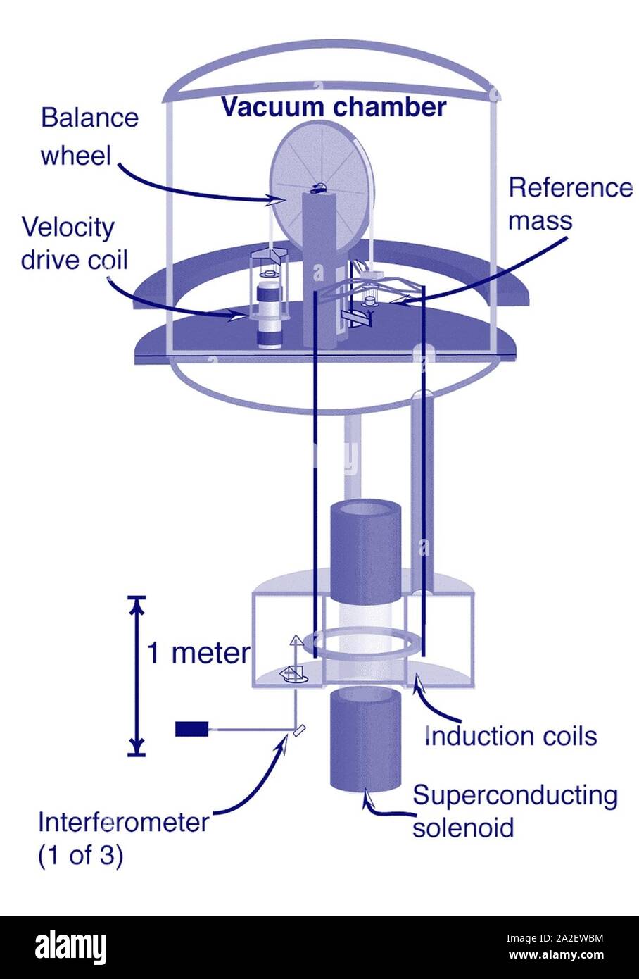 Electronic Kilogram & Watt Balance Schematic (5940488477 Stock Photo ...