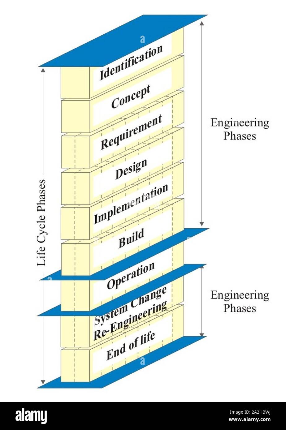 Enterprise Engineering and the Life-Cycle Concept Stock Photo - Alamy
