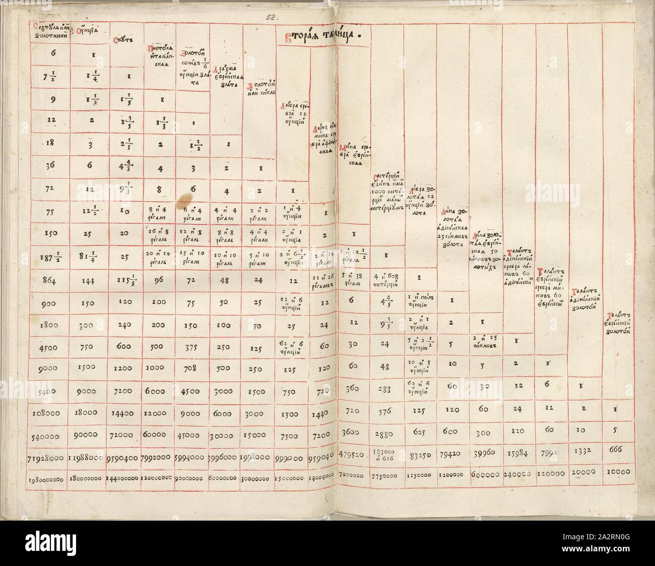 Table from the field of arithmetic, Arithmetic Table from the 18th ...
