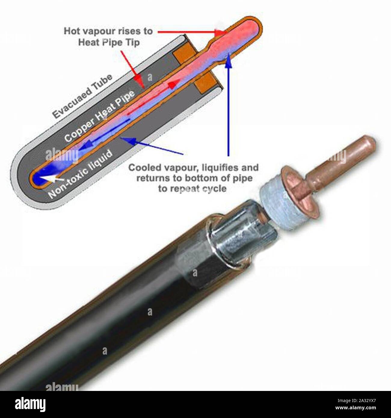 Evacuated tube diagram Stock Photo - Alamy
