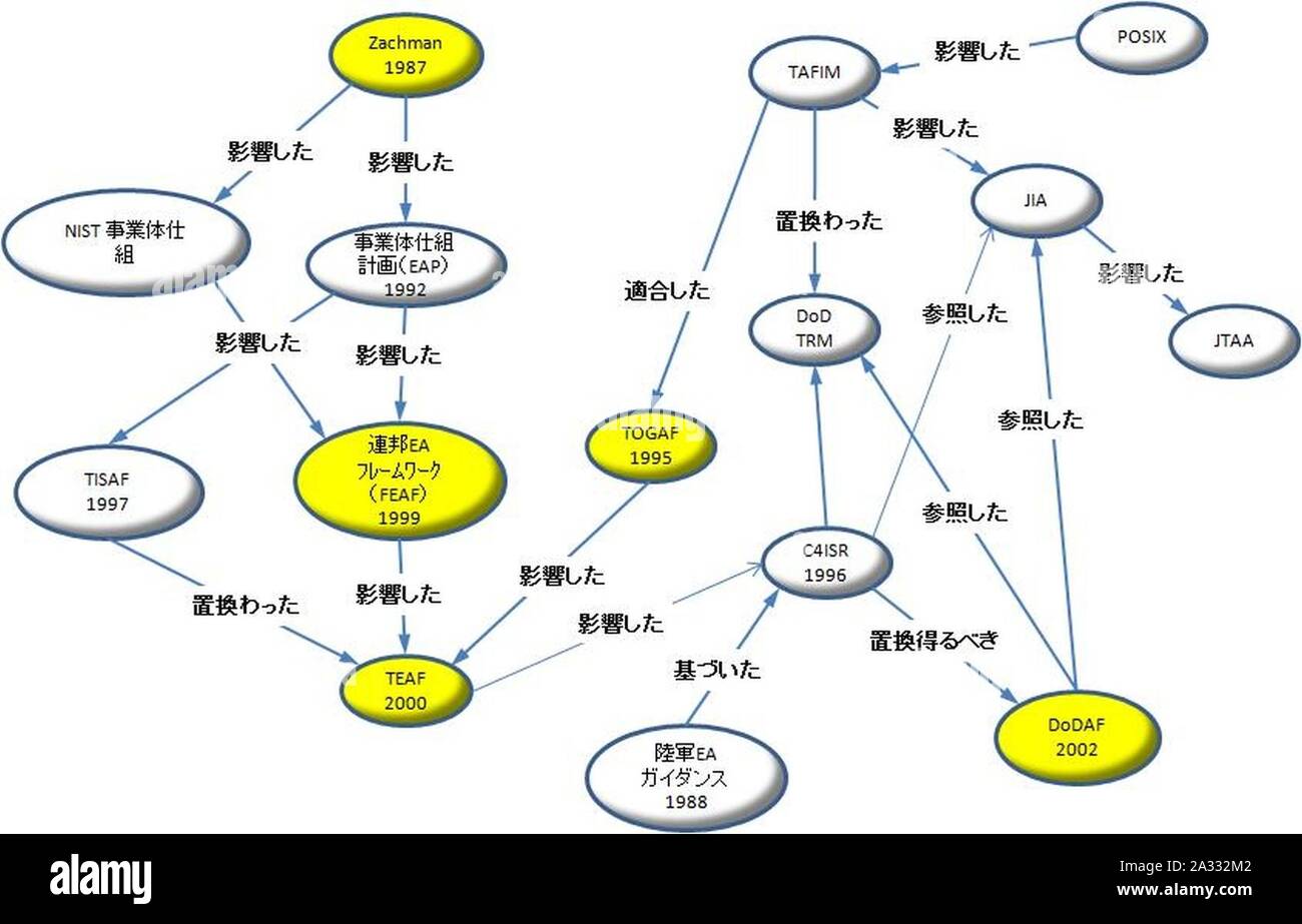 Evolution of Enterprise Architecture Frameworks ja Stock Photo - Alamy