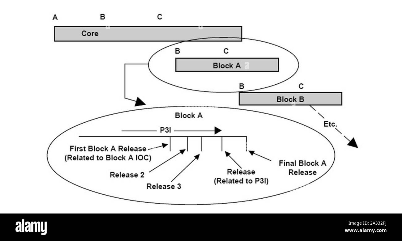 Evolutionary Blocks with Incremental Release Stock Photo - Alamy