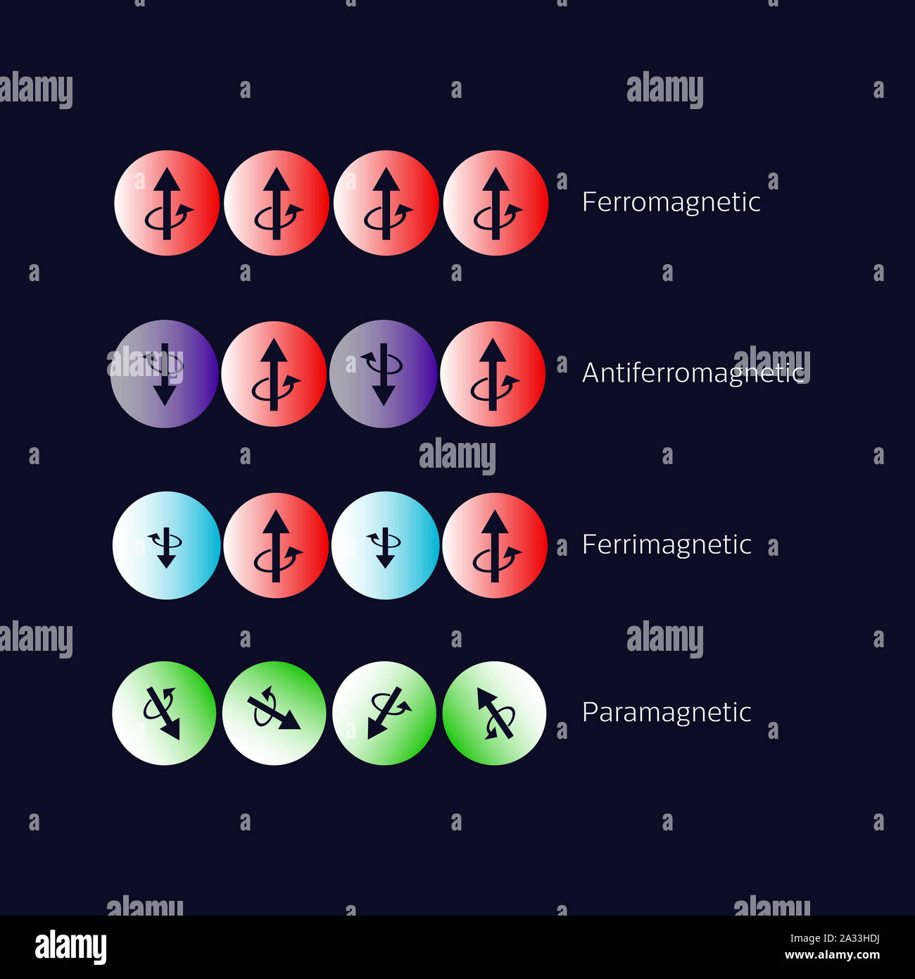 Types of magnetism, illustration Stock Photo - Alamy
