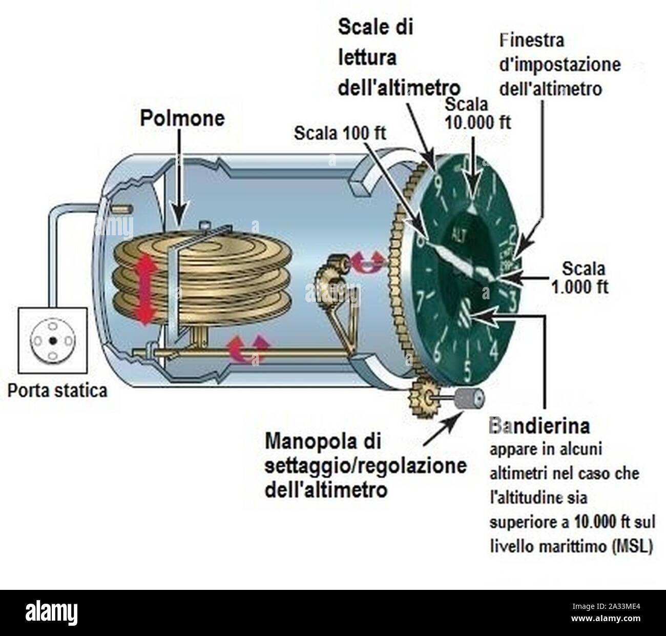 Altimeter Cut Out Stock Images & Pictures - Alamy