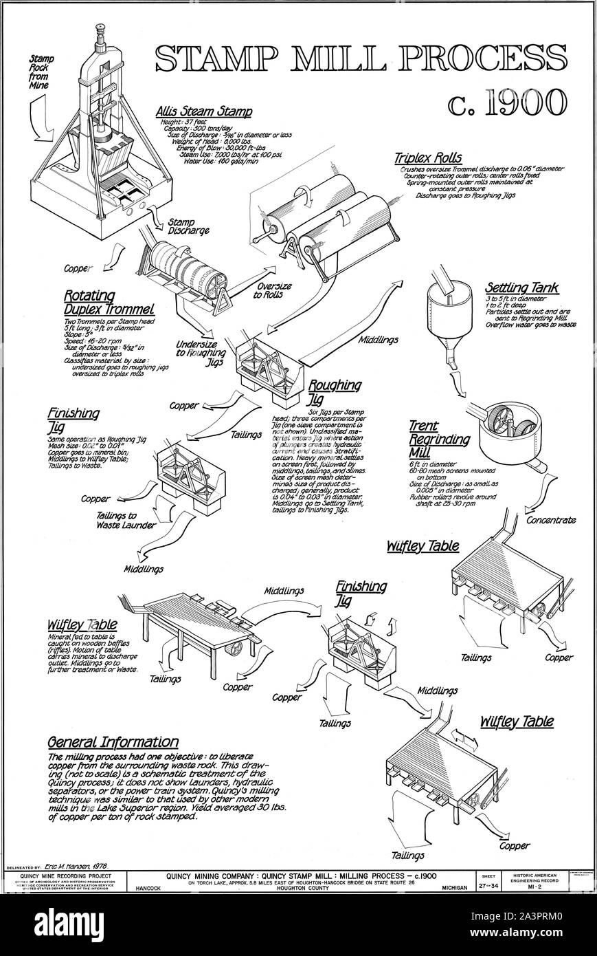 Stamp mill process Stock Photo - Alamy
