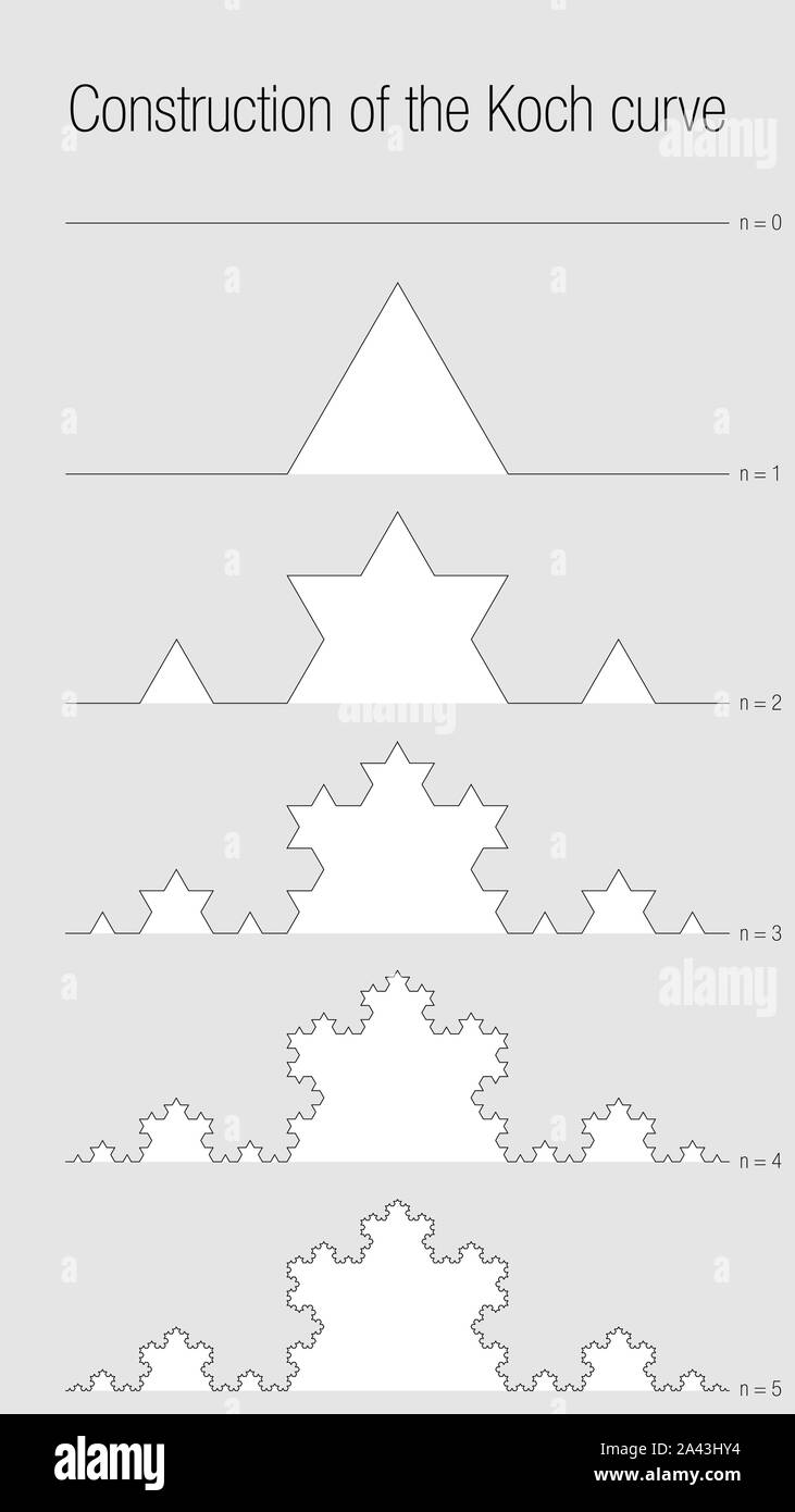 CONSTRUCTION OF THE KOCH CURVE. Fractal geometry exercise with lines that progressively divides ...