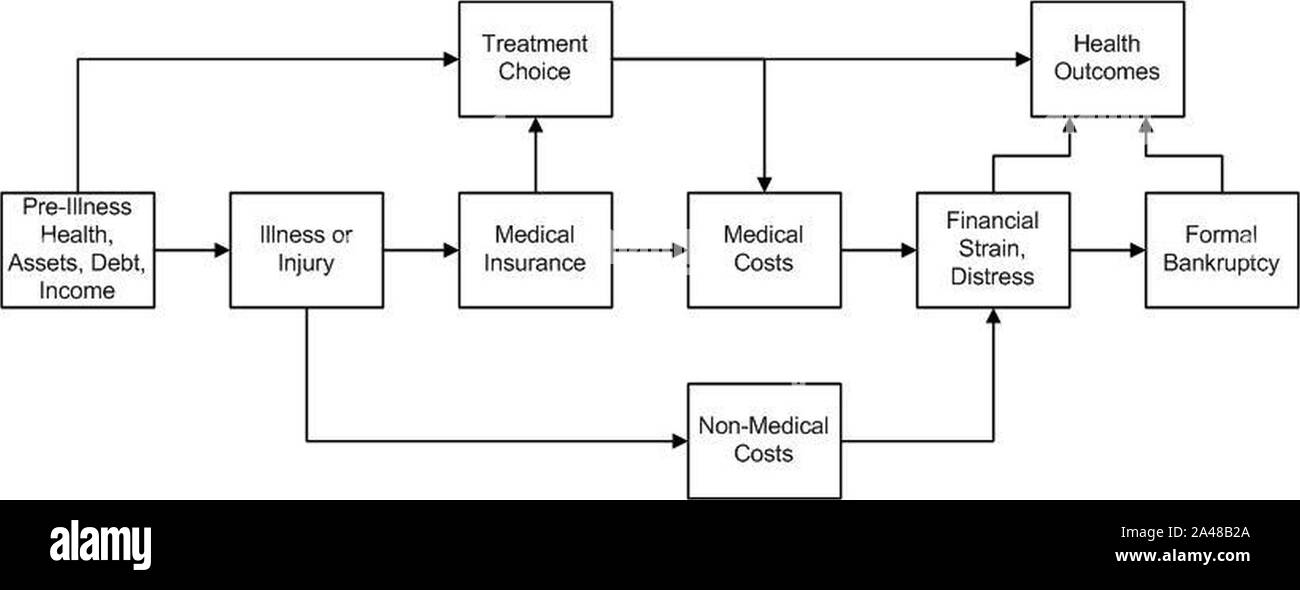 Financial toxicity flow-chart Stock Photo - Alamy