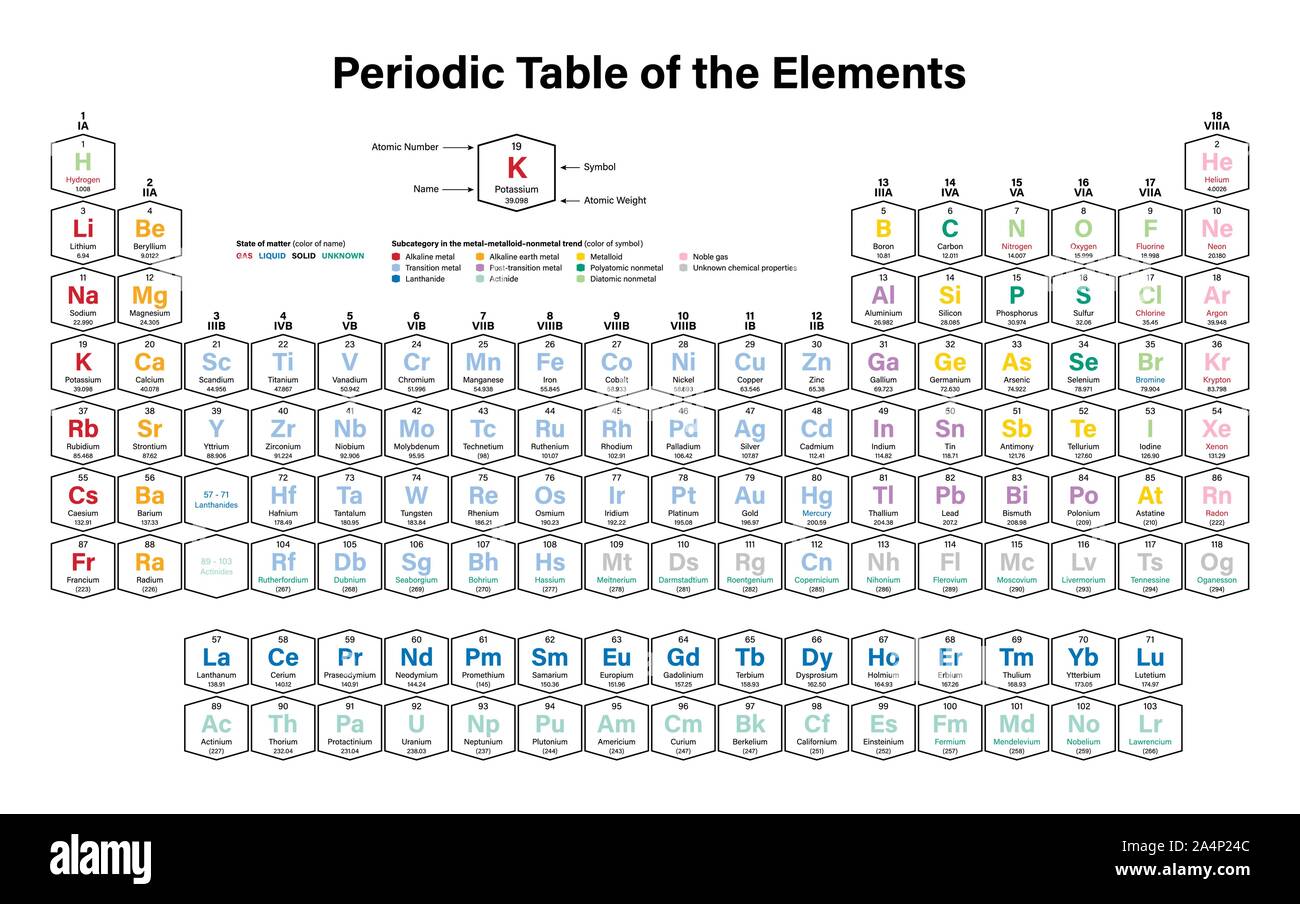 Periodic Table of the Elements Colorful Vector Illustration - shows ...
