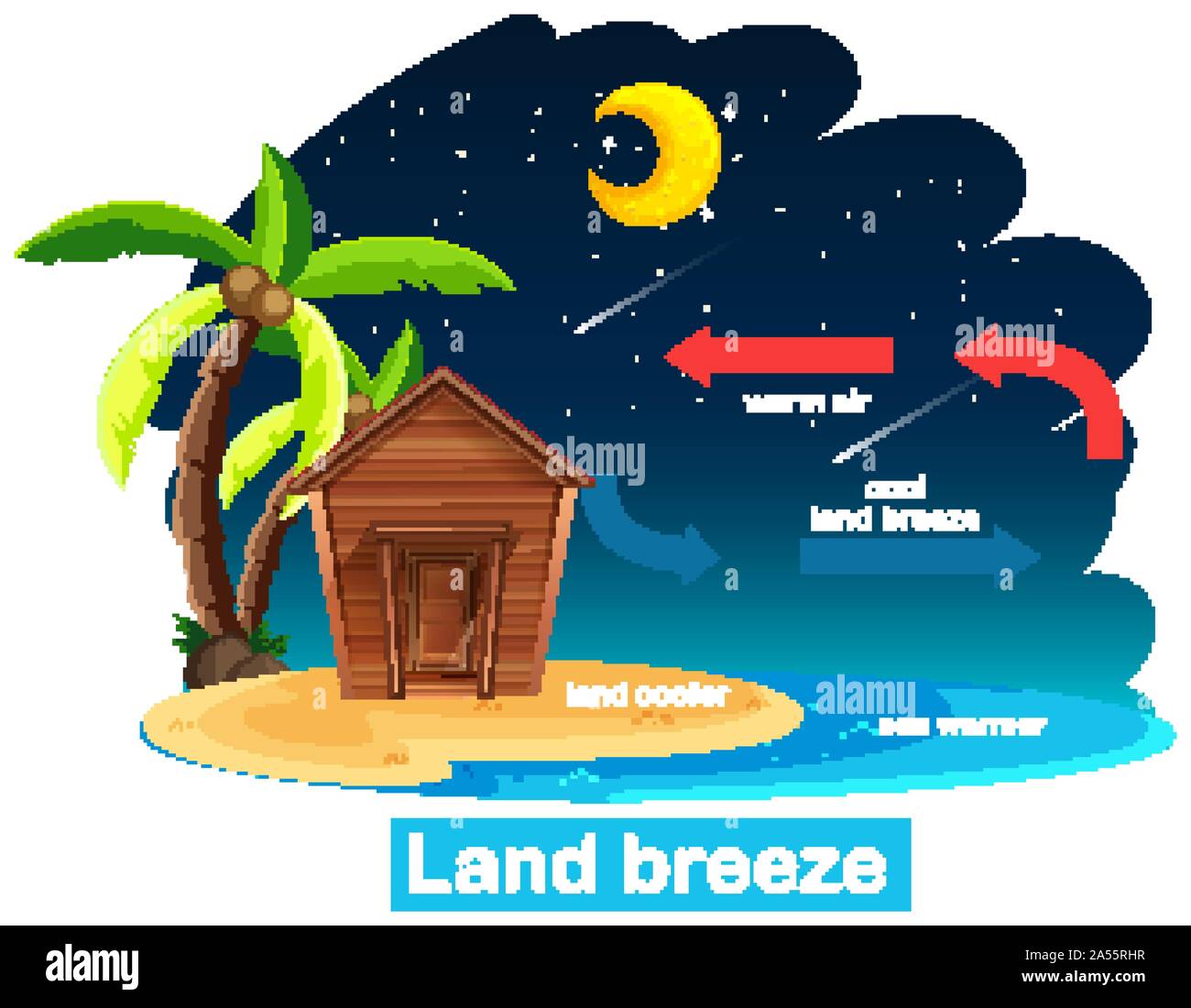 Land Breeze Diagram