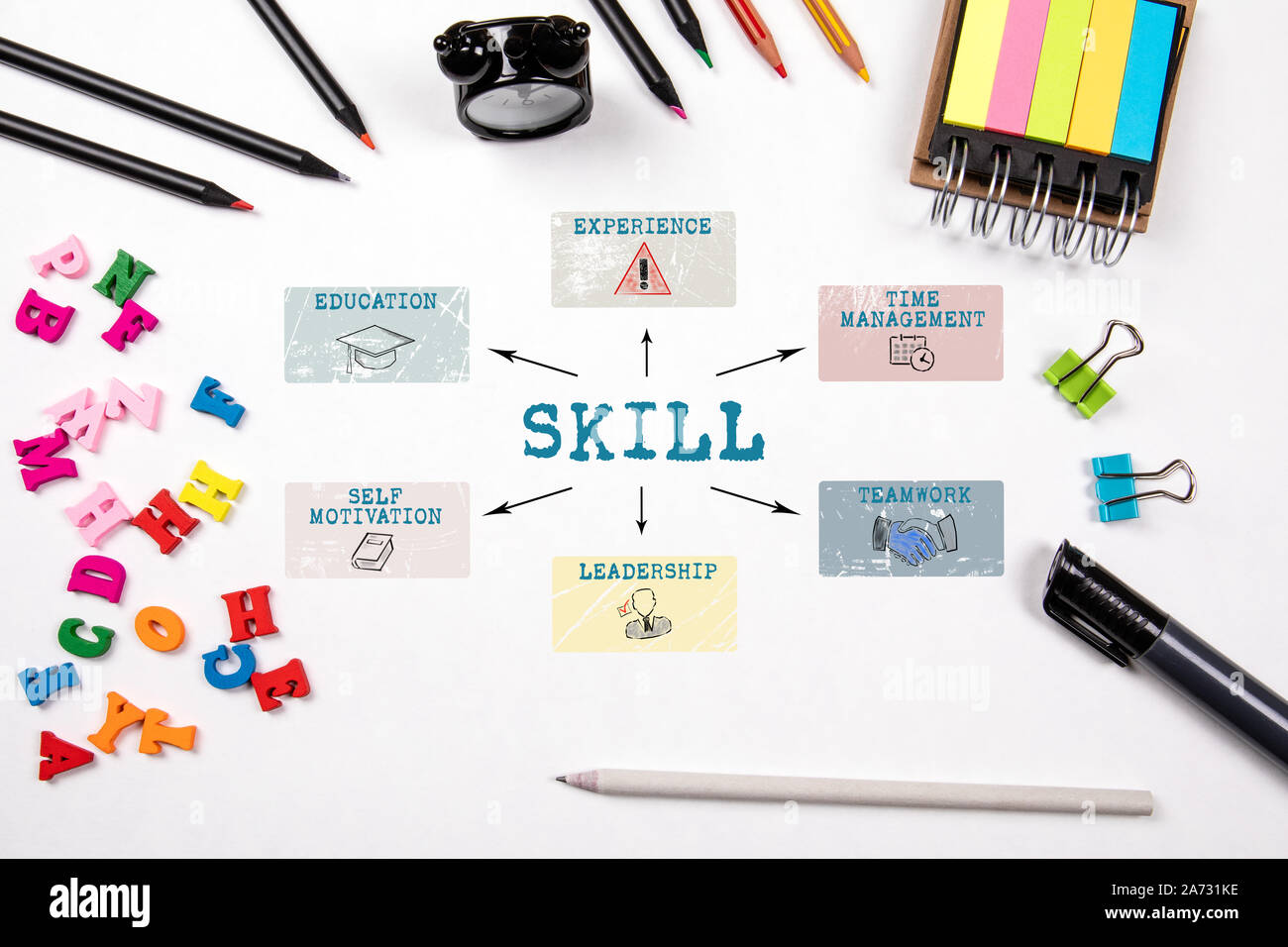 Skill. Education, experience, time management and self-motivation ...