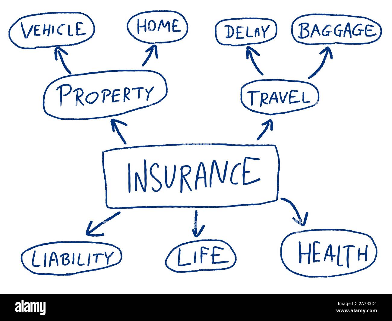 Insurance mind map - doodle graph with types of insurance Stock Vector Image & Art - Alamy