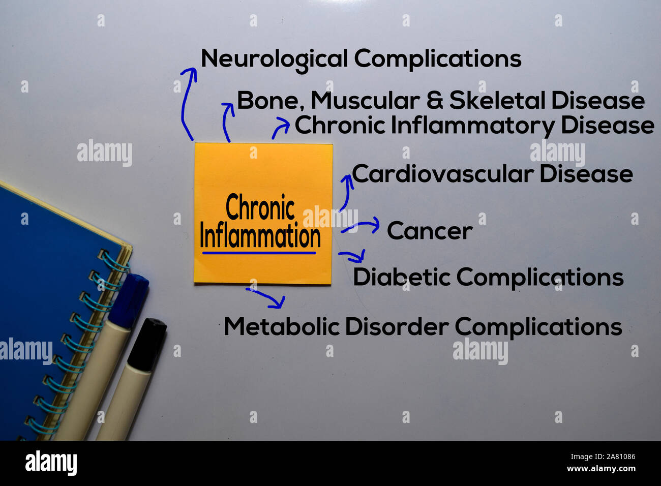 Chronic Inflammation Method text with keywords isolated on white board ...