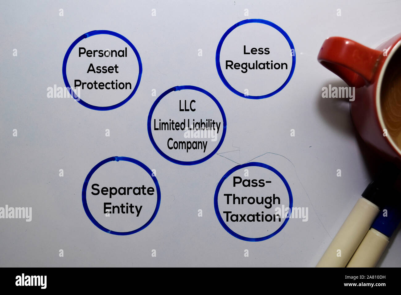 LLC Limited Liability Company Method text with keywords isolated on ...
