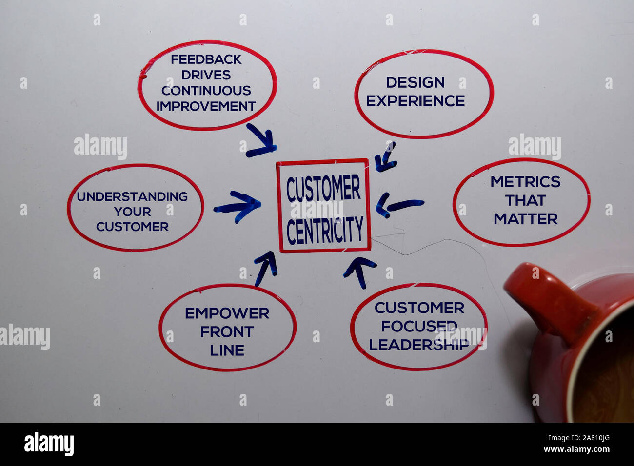 Customer Centricity Method text with keywords isolated on white board ...
