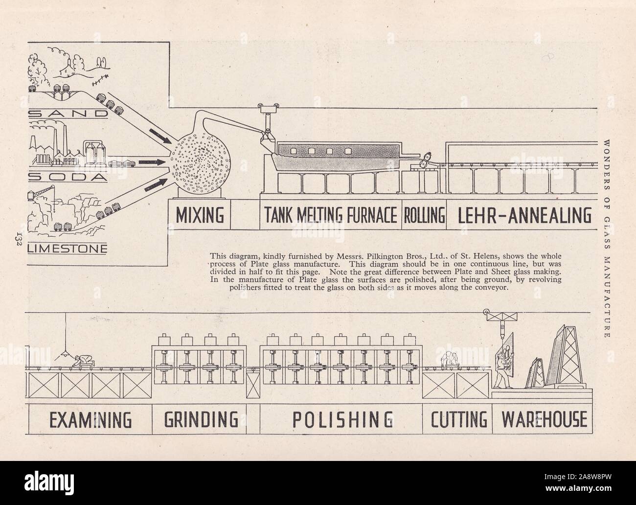 Glass Manufacture Procedure Diagram 1930s Stock Photo - Alamy