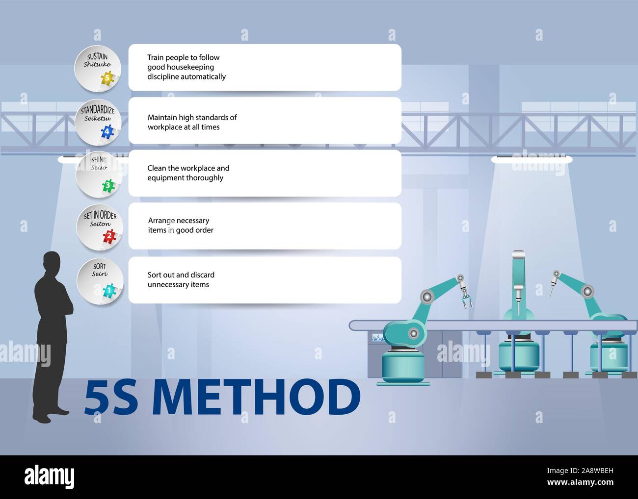 5S method concept on white sheets ready for your presentation. Robots ...