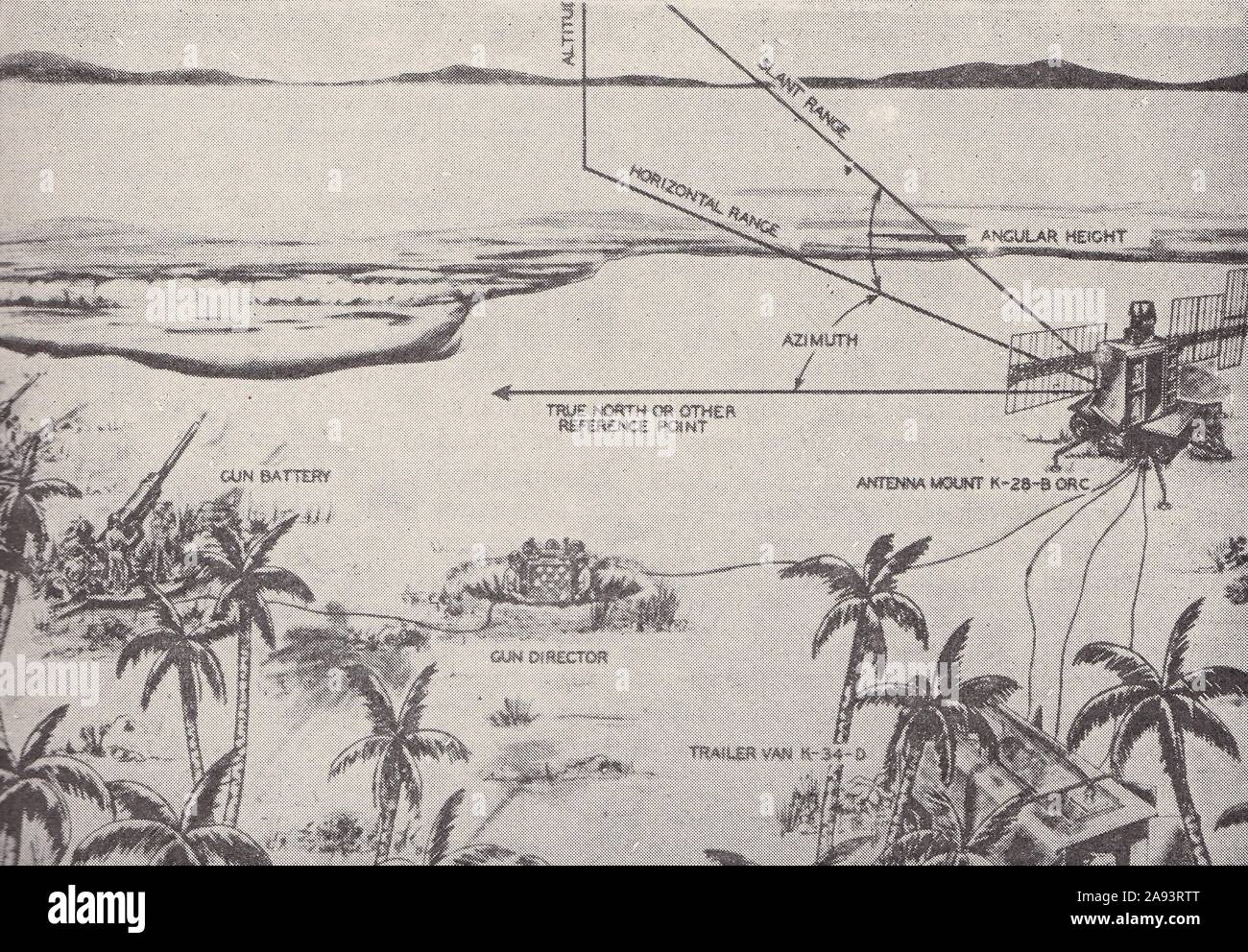Illustrated drawing of the SCR-268 Radar set which provides firing data ...