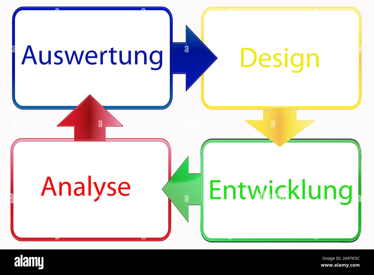 German development diagram on white background Stock Photo - Alamy