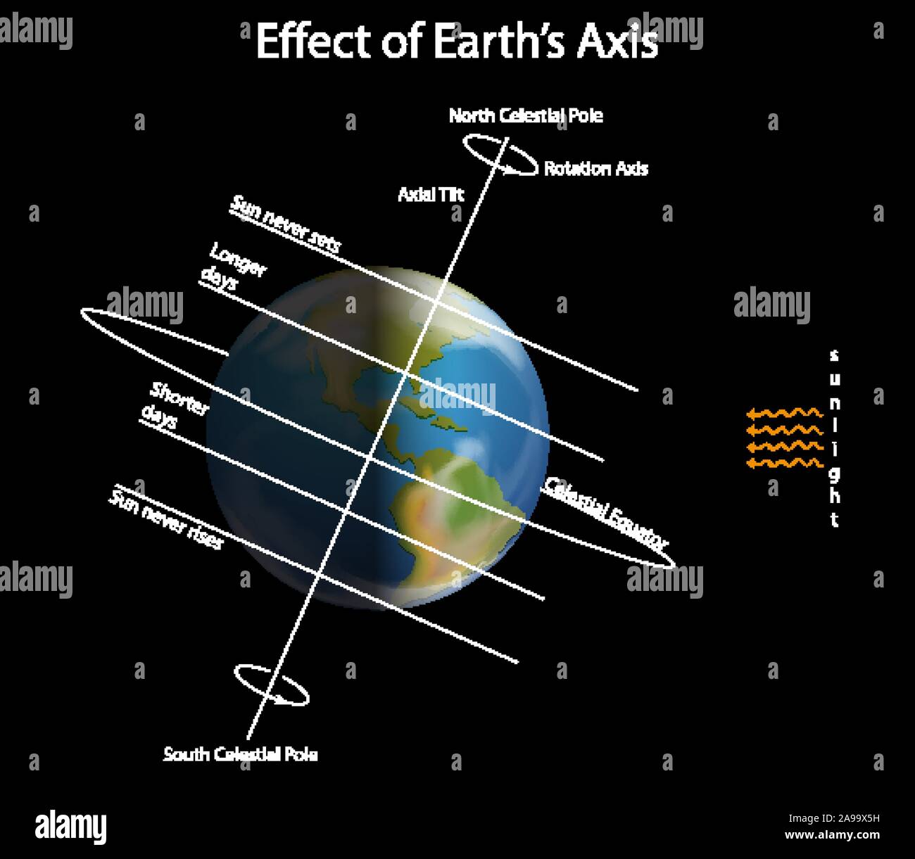Earth axis hi-res stock photography and images - Alamy