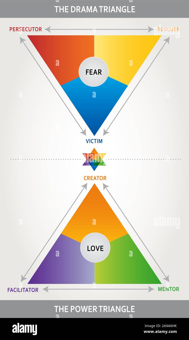 Drama Triangle Illustration - Karpman Triangle - Coaching, Psychology ...