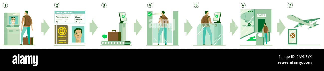 Biometric check-in from the airport entrance to boarding departures for ...