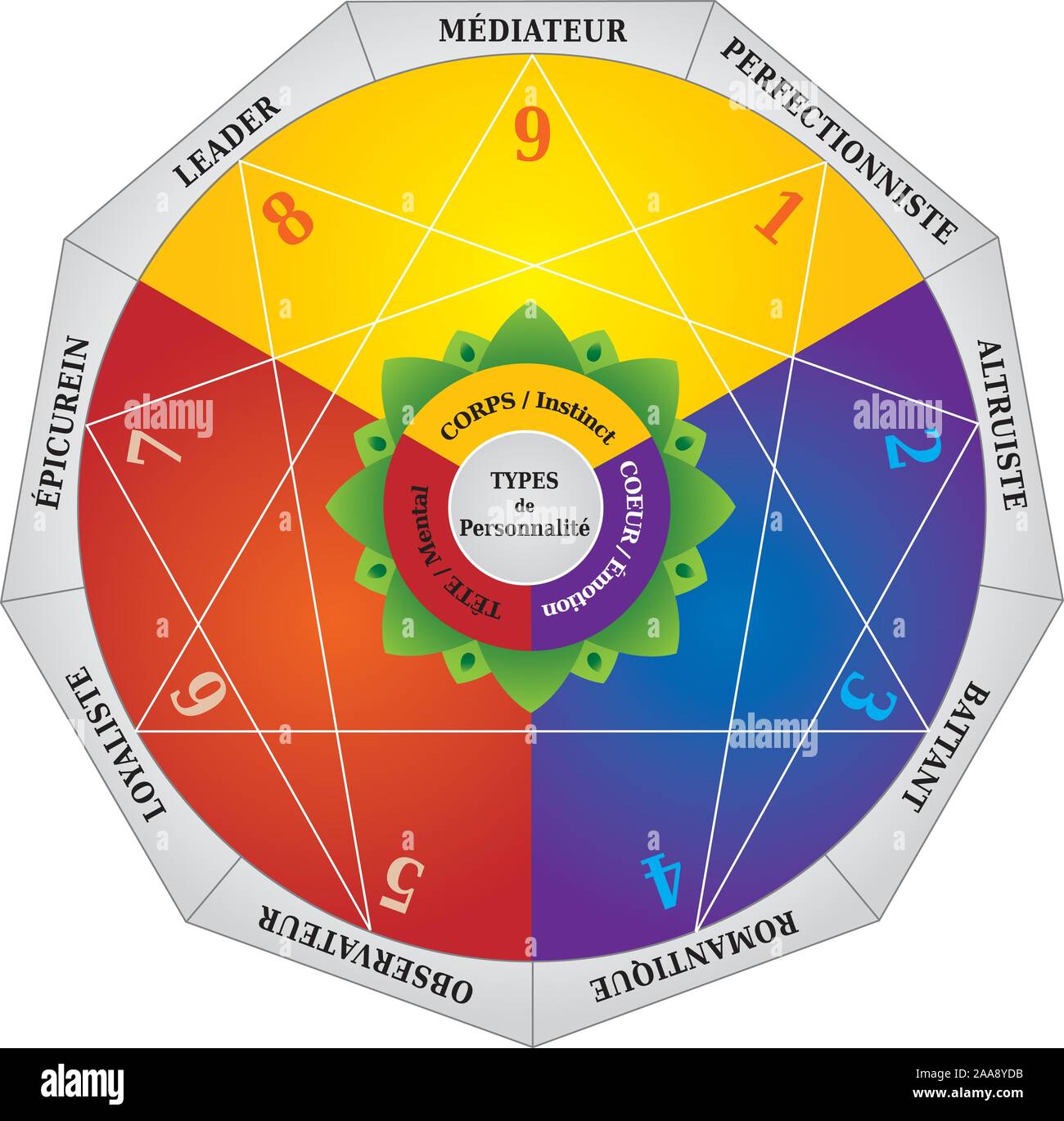 Enneagram - Personality Types Diagram - Testing Map - French Language ...