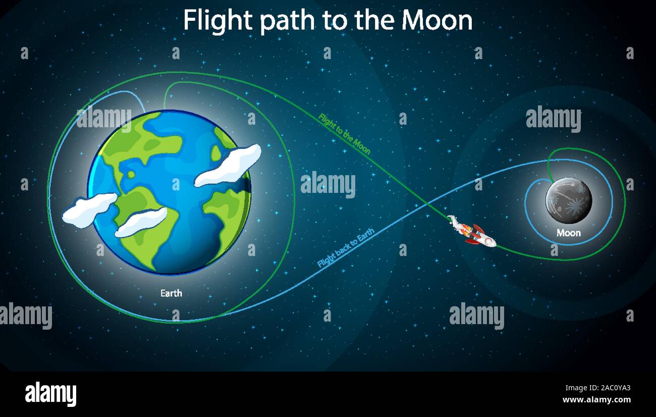 Diagram showing flight path to the moon illustration Stock Vector Image ...