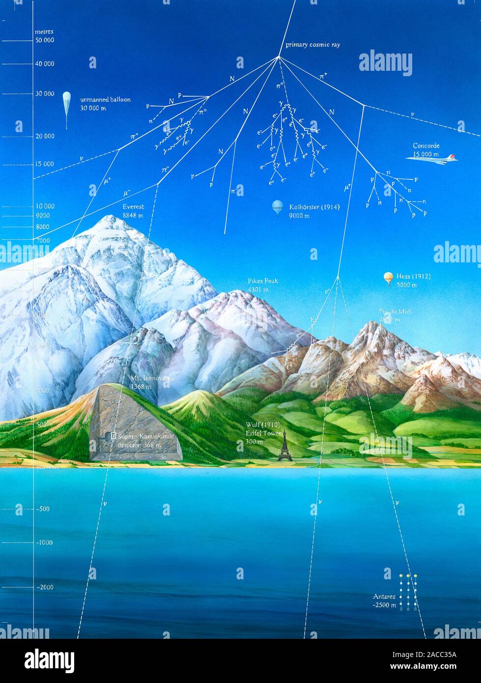 Cosmic rays. A rain of energetic photons, protons & other atomic nuclei ...