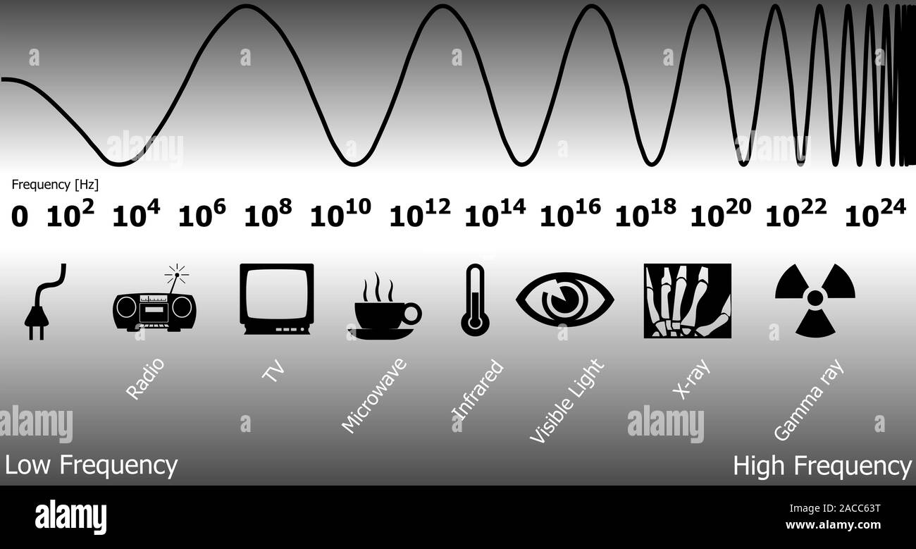 Electromagnetic spectrum. Diagram showing the changing wavelengths of ...