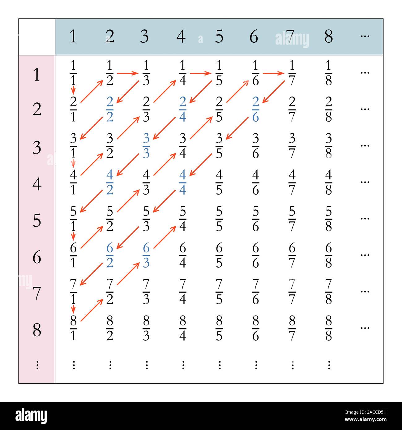 Cantor's infinity pairing proof. Diagram showing the pairing proof of ... Cantor's infinity pairing proof. Diagram showing the pairing proof of ...