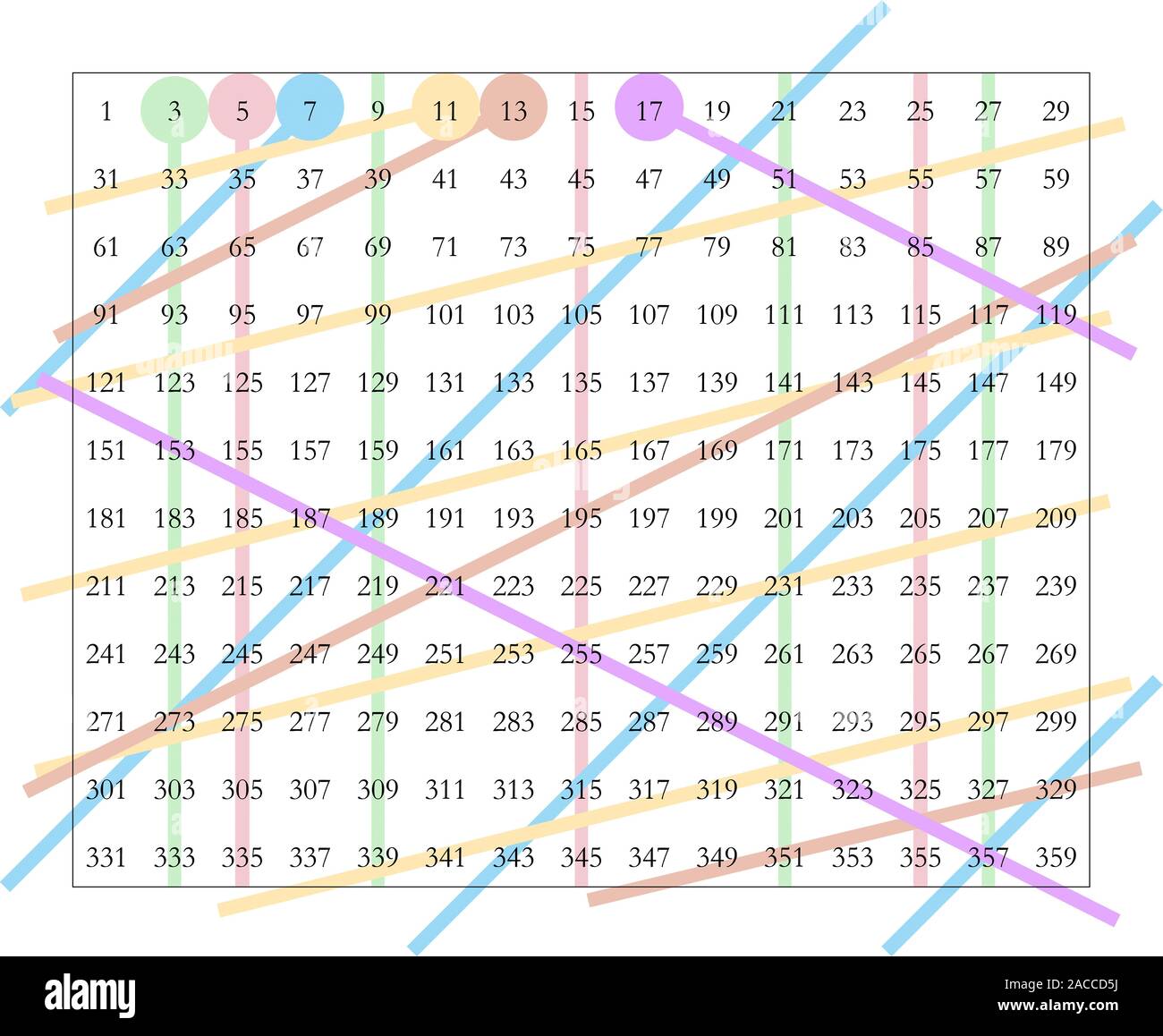 Eratosthenes's sieve for prime numbers. Diagram showing a method for ...