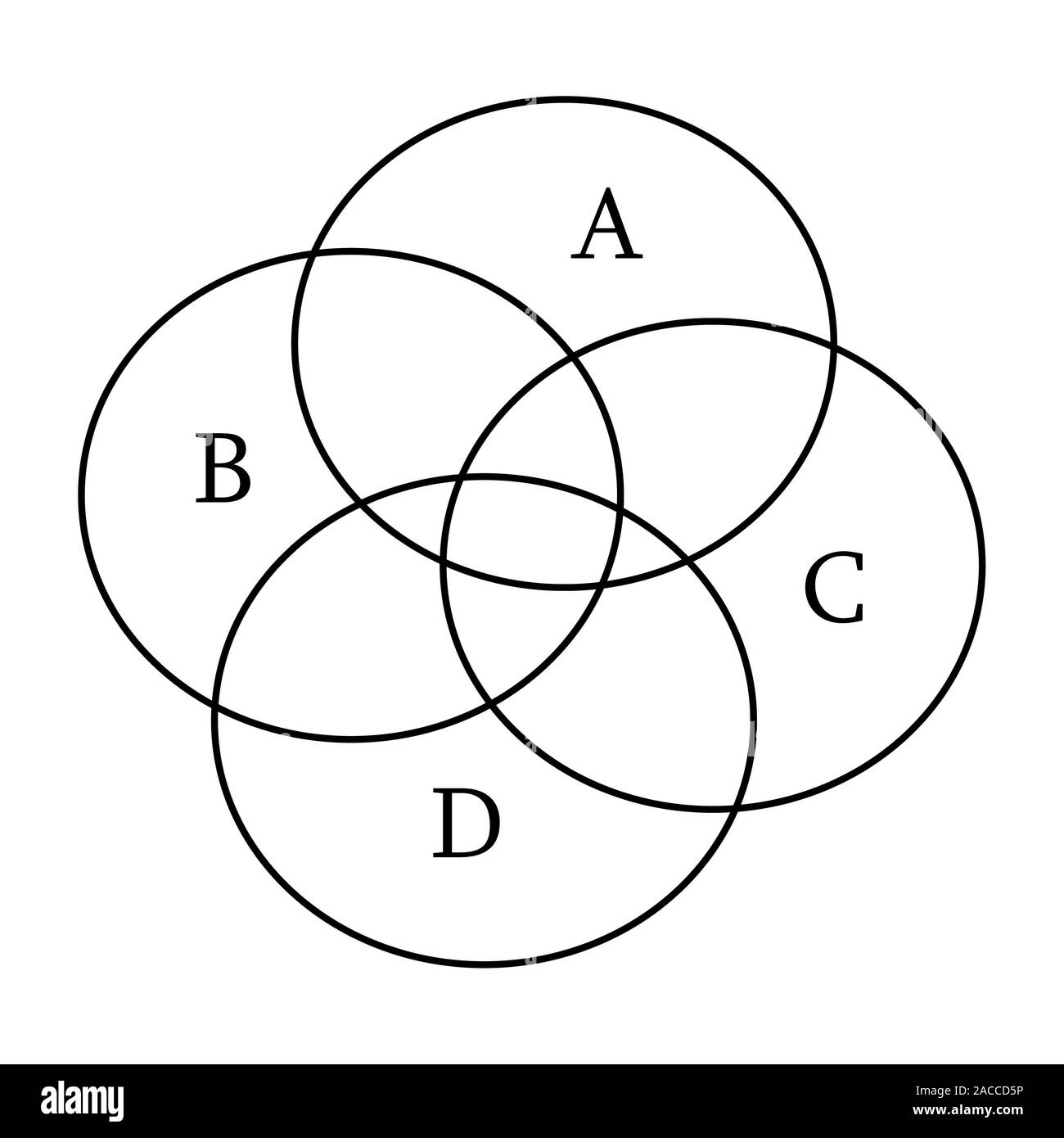 Euler diagram of intersecting circles. This diagram shows four ... Euler diagram of intersecting circles. This diagram shows four ...
