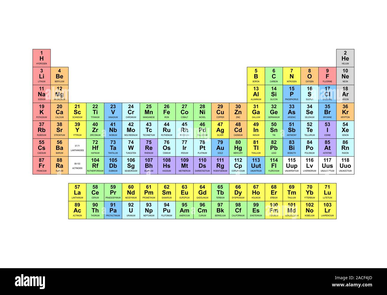 Standard periodic table, colour-coded for element valencies. The ...