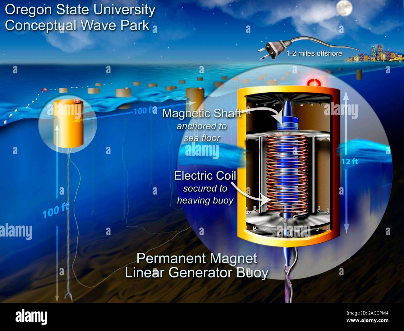 Wave energy generators, artwork. The details of the generator shown ...