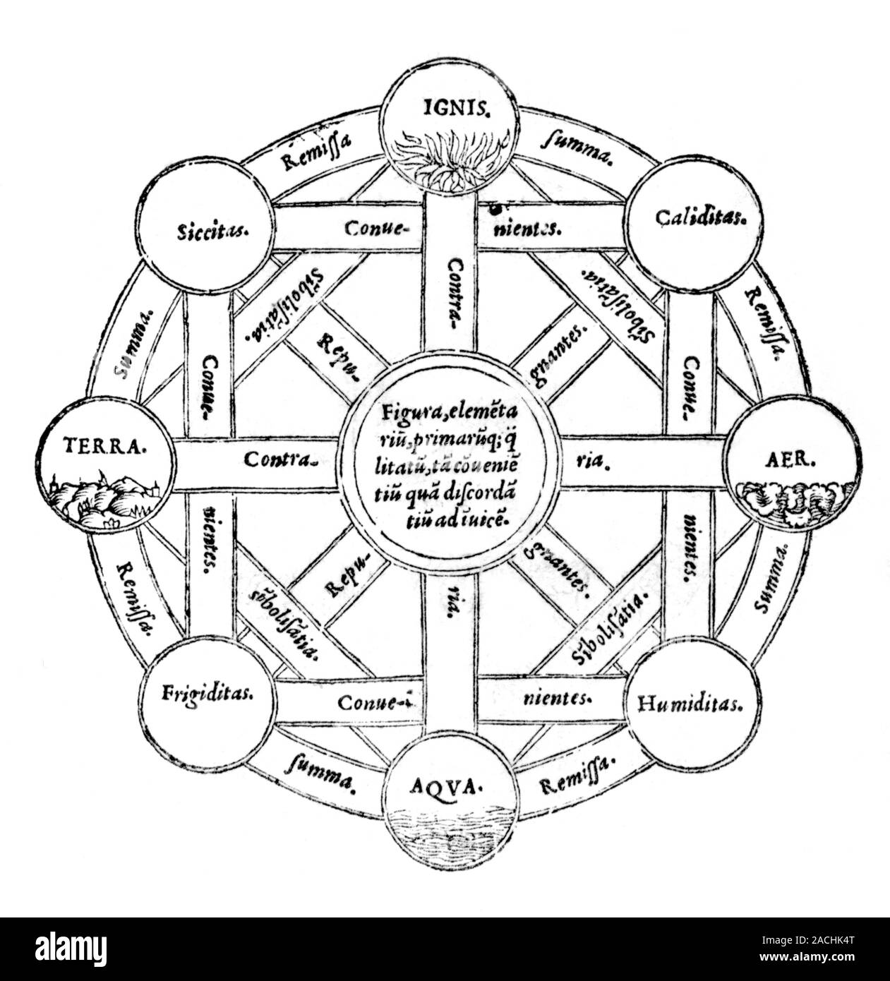Elements diagram, 16th century. This diagram of the classical Greek ...