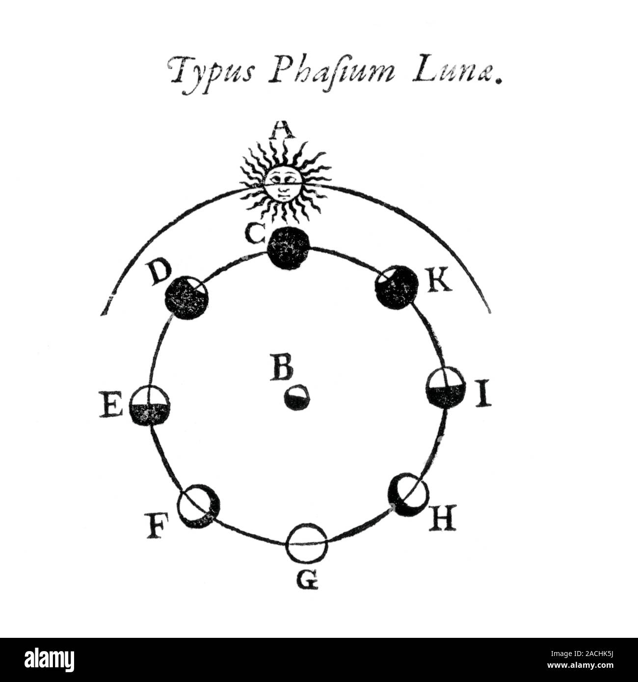 Lunar phases diagram, 17th century. The title text is in Latin. The Sun ...