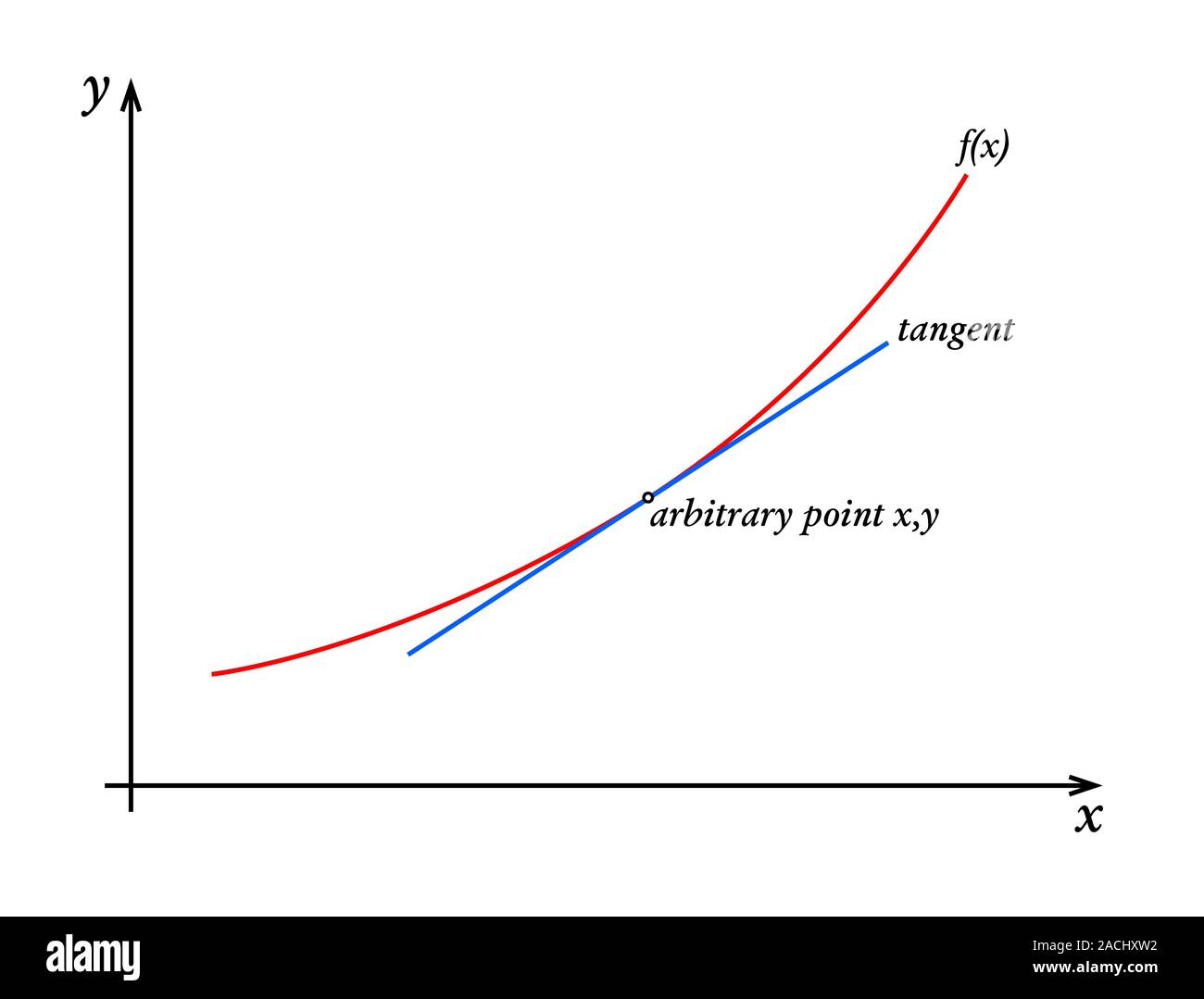 Differential calculus, tangent line. This diagram demonstrates how the ...