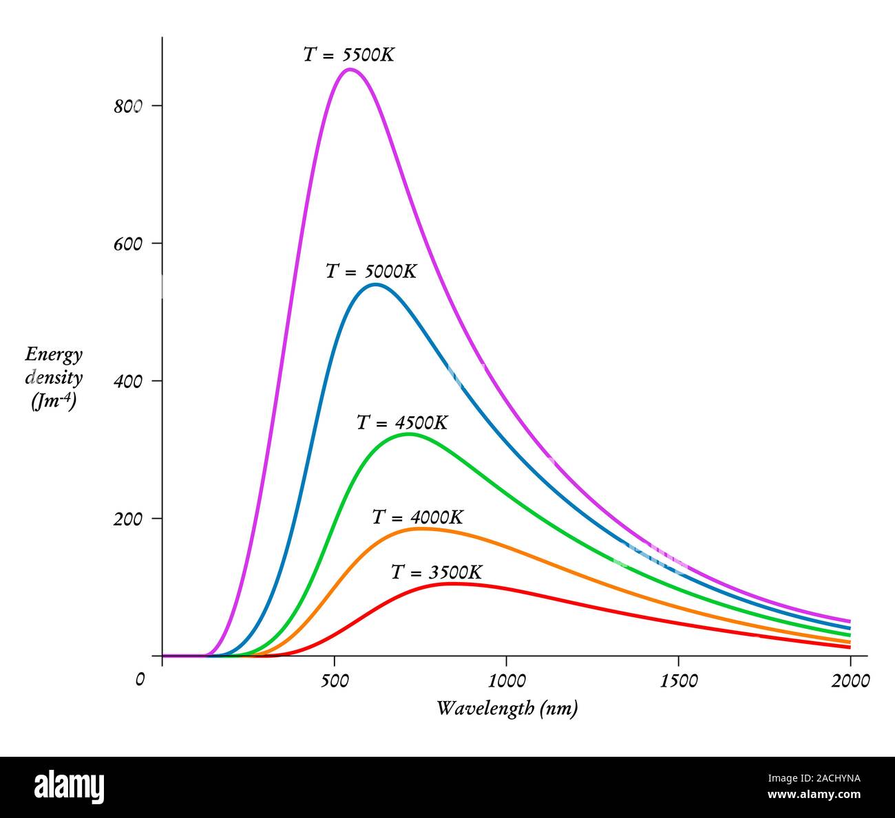 Wien's displacement law. Graph showing the change in the peak ... Wien's displacement law. Graph showing the change in the peak ...