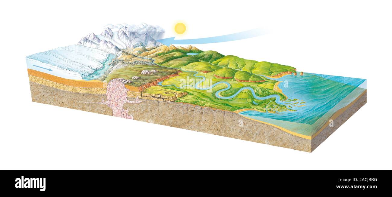 Weathering processes, cutaway block artwork. The Sun forms moisture ...