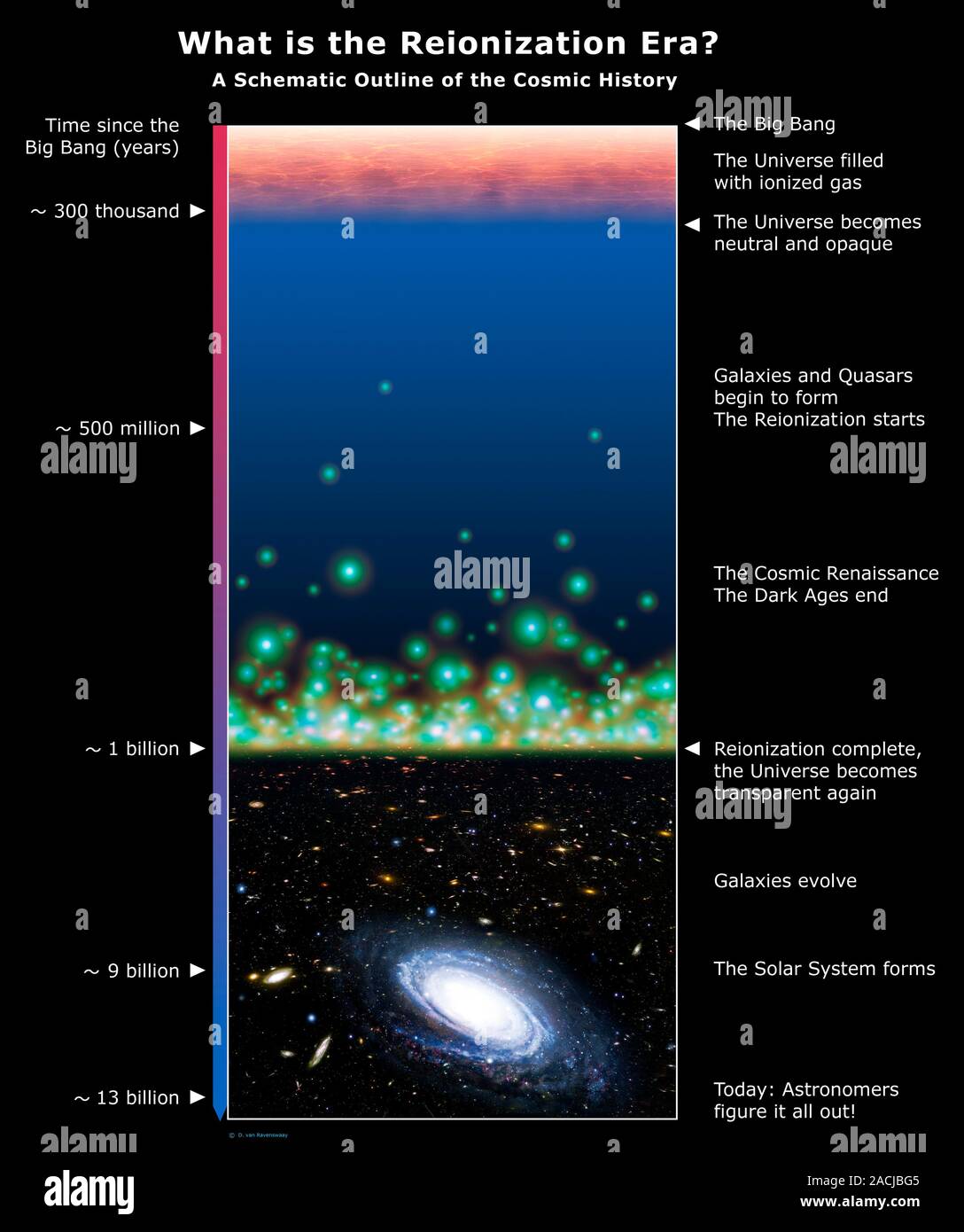 Universe time line. Computer artwork showing the universe's evolution ...