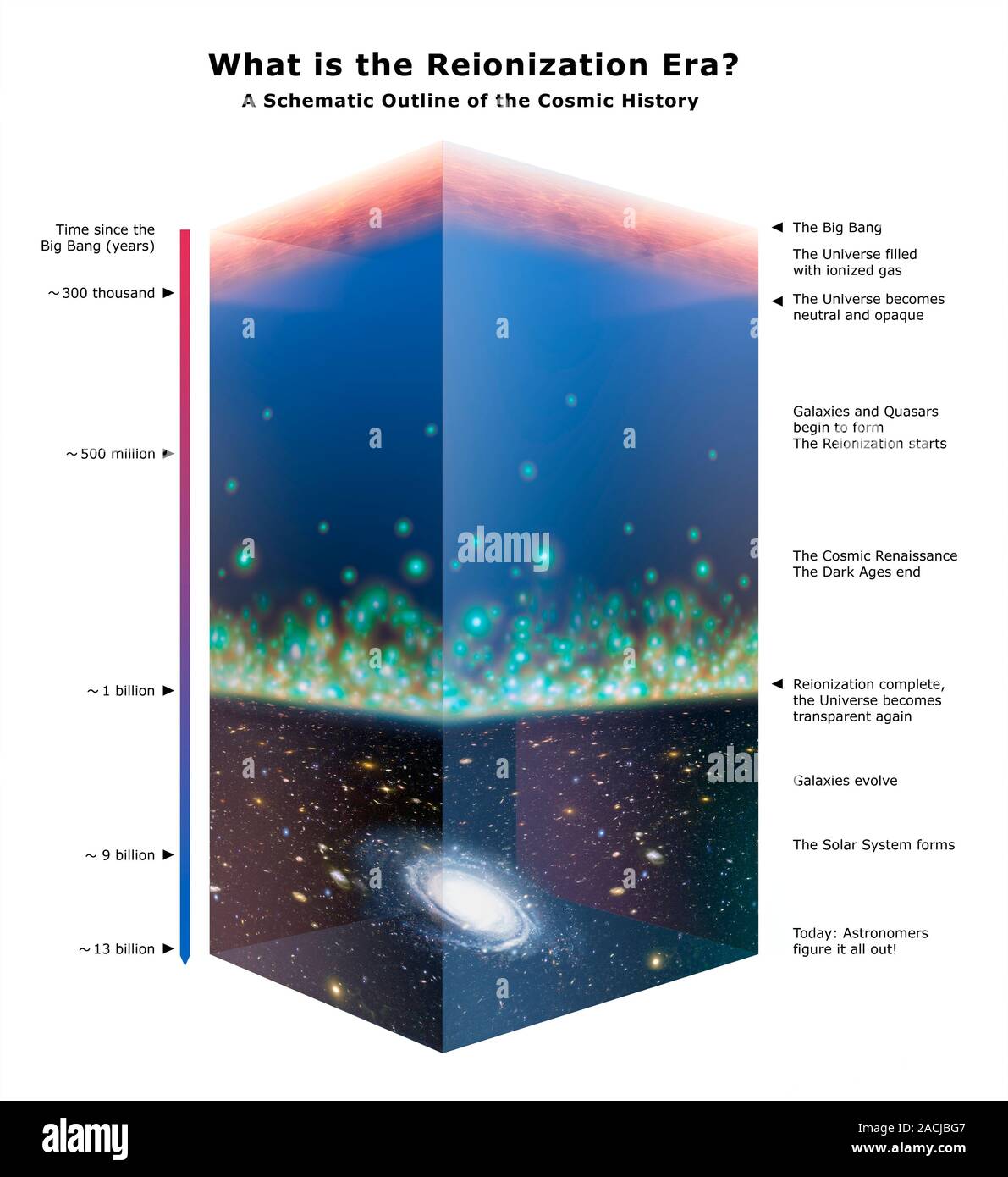Universe time line. Computer artwork showing the universe's evolution ...