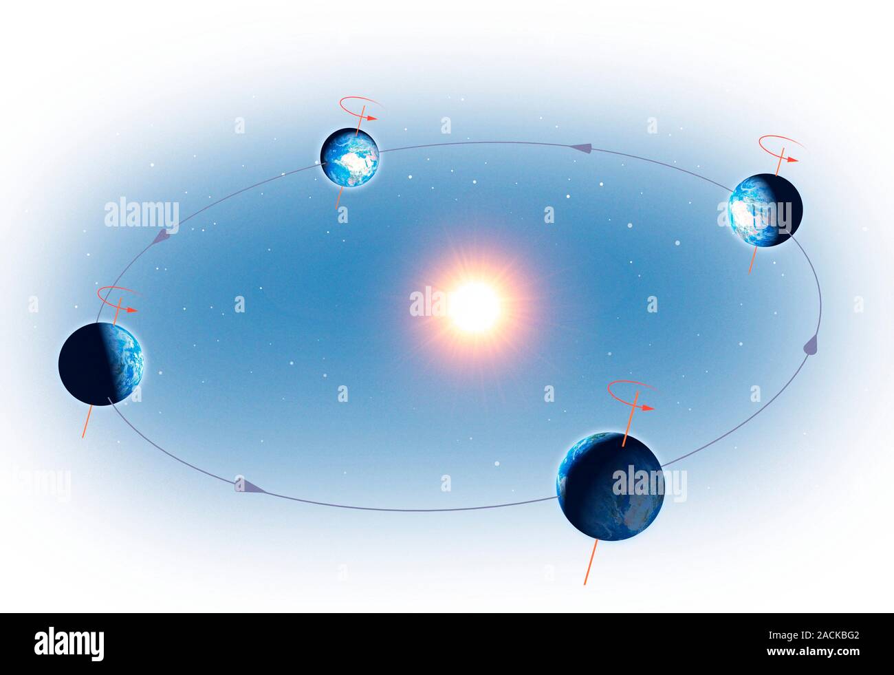 Schematic showing how the position of the Earth around the Sun gives ...