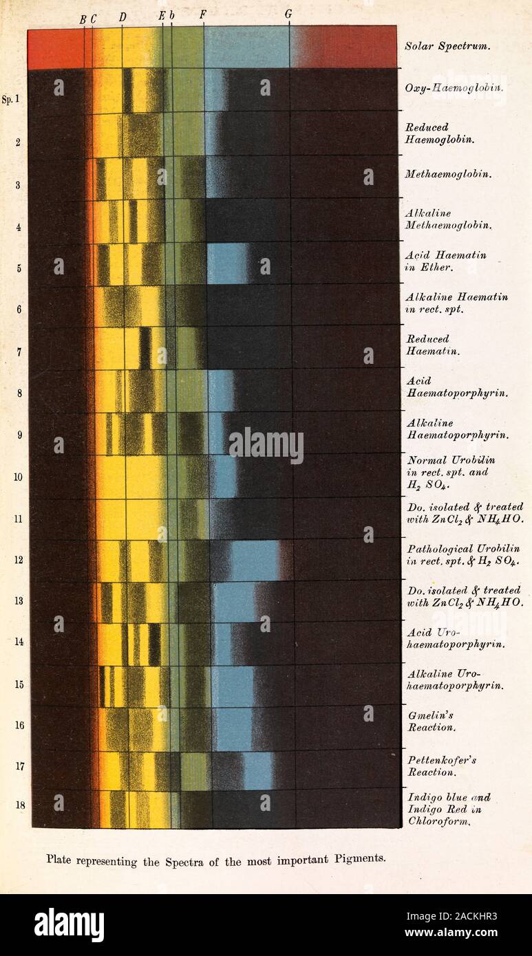 Pigment spectra, historical artwork. Early 20th Century colour plate ...