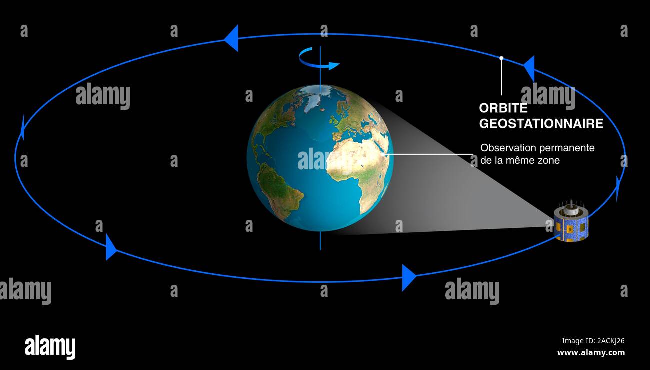 Geostationary orbit diagram. This orbit (circle) is used for ...