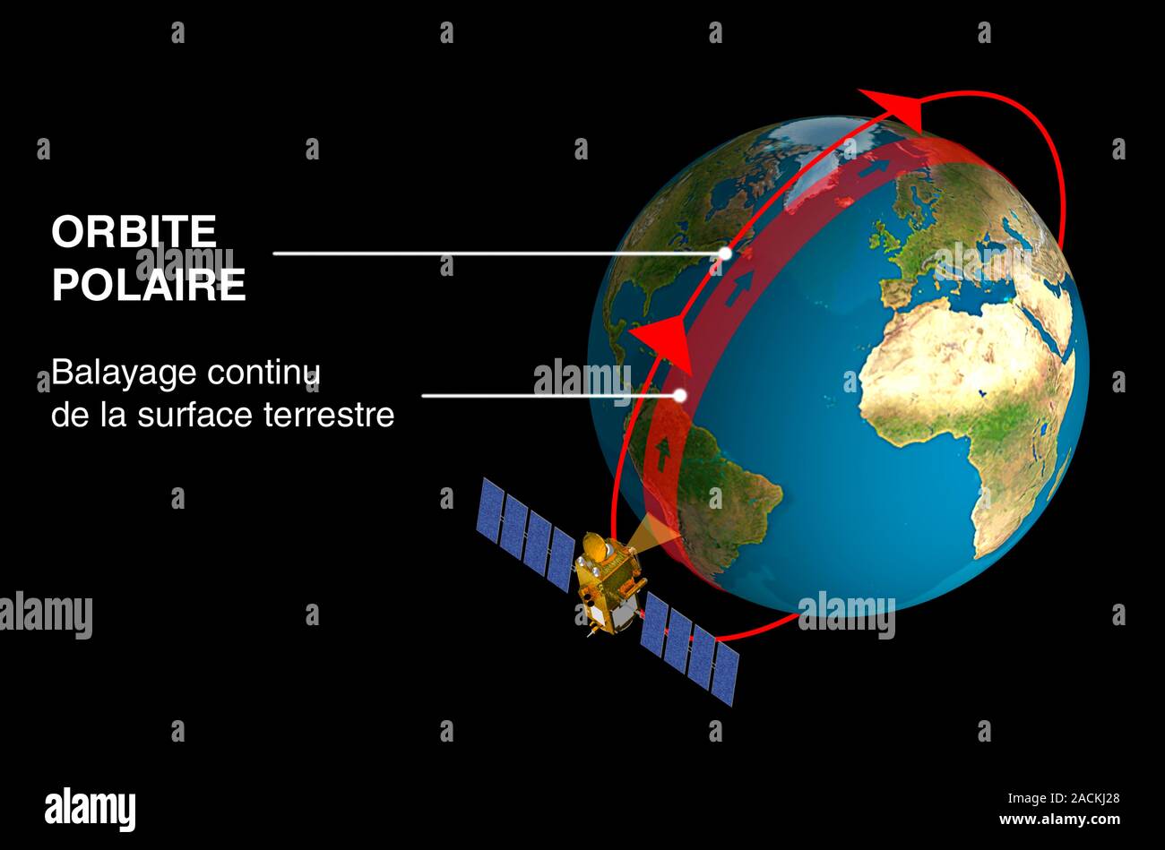 Polar orbit diagram. This orbit (red circle and arrows) is used for ...