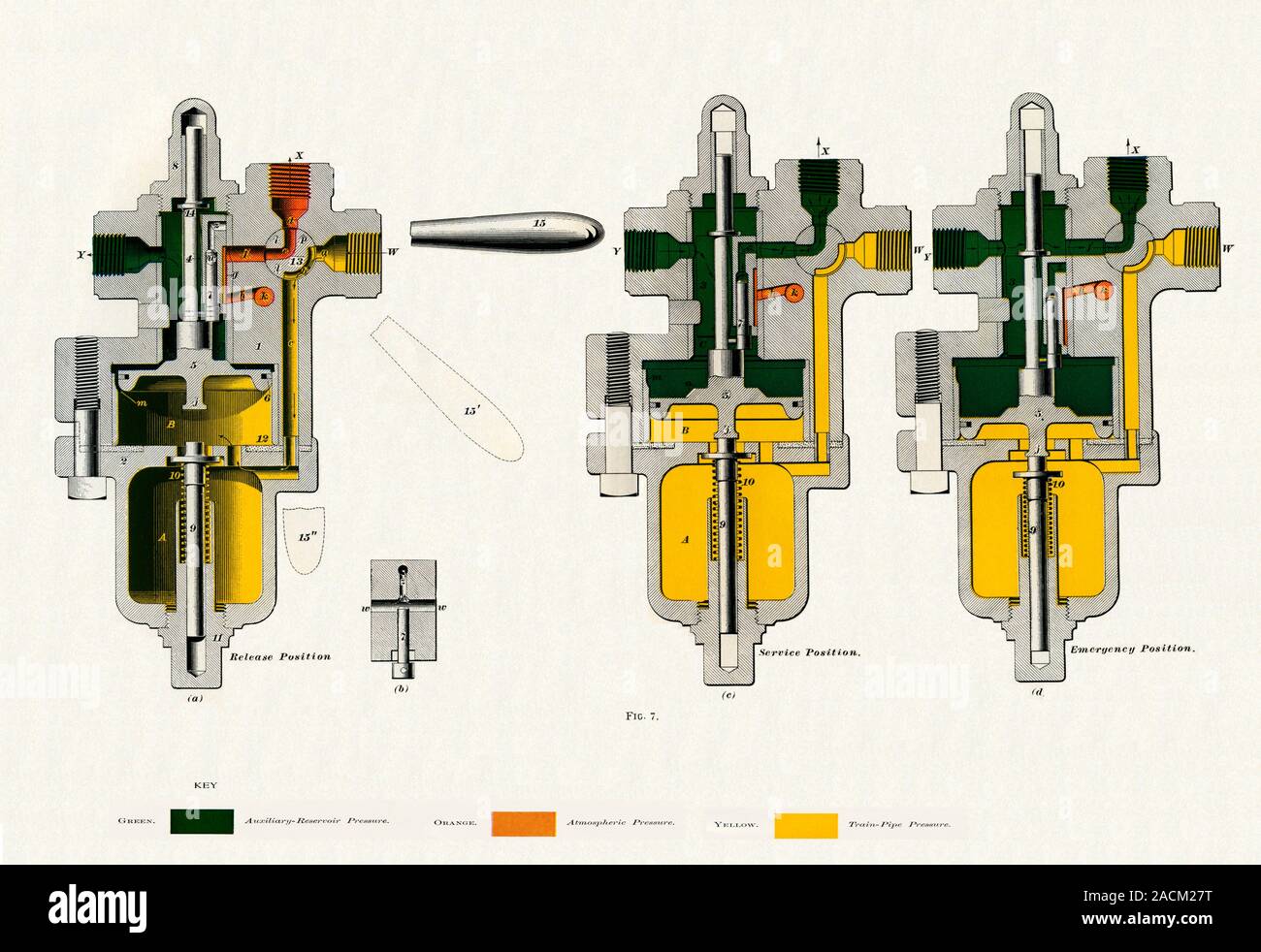 Cross-section diagram of the Westinghouse plain triple valve used in ...