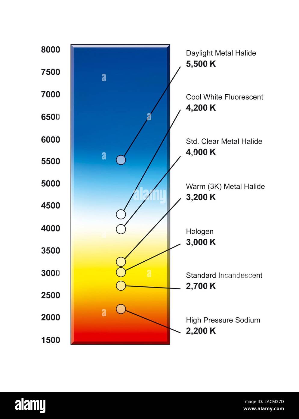 Light bulb colour temperature spectrum. This spectrum shows how the ...