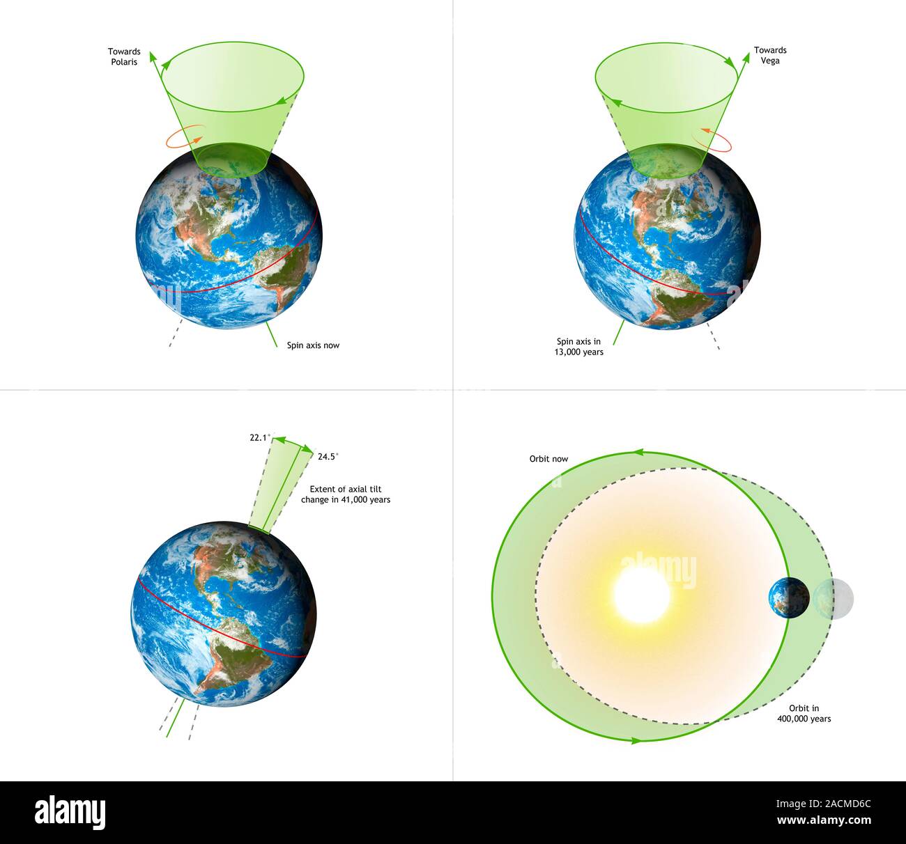 Milankovitch cycles are the collective effect of changes in the Earth's ...