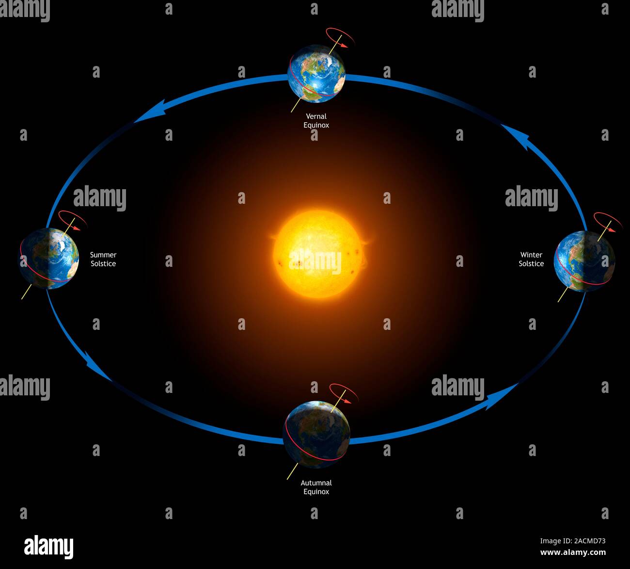 Earth's orbit showing seasons. Computer diagram of the Earth's orbit ...